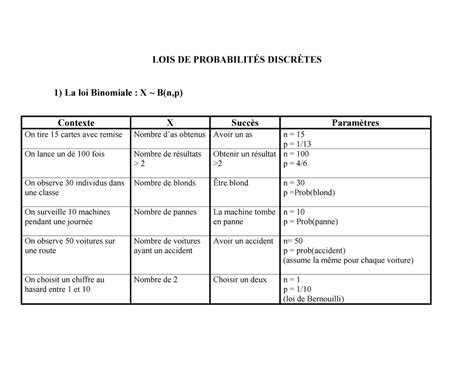 Lois discretes exemples Mod4 LOIS DE PROBABILITÉS DISCRÈTES 1 La loi