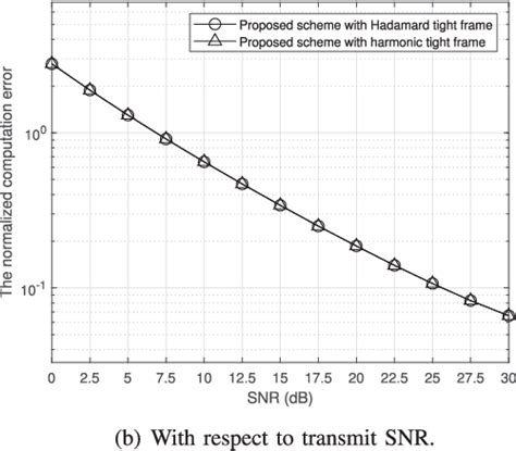 figure 5 from distributed matrix multiplication based on frame quantization for straggler