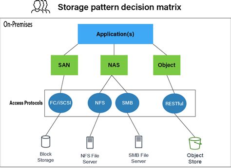 Block Vs File Vs Object Storage Difference Between Data Storage