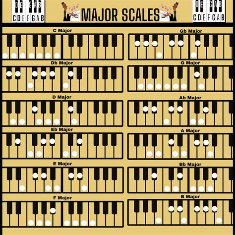 The Major Scales On An Electronic Keyboard