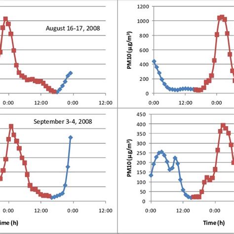 hour profile of pm10 concentration in sampling days download scientific diagram