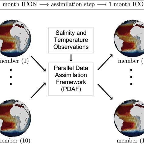 schematic of the data assimilation the ensemble kalman filter using download scientific