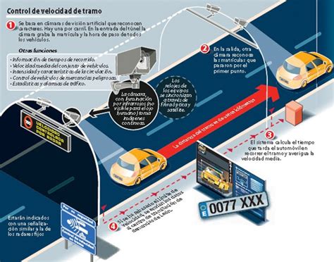RADARES de TRAMO Cómo Funcionan y Dónde Están