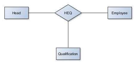 Understanding Cardinality In Ternary Relationship ER Diagrams