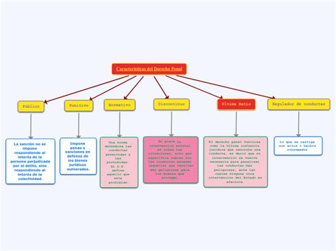 Características del Derecho Penal Mind Map