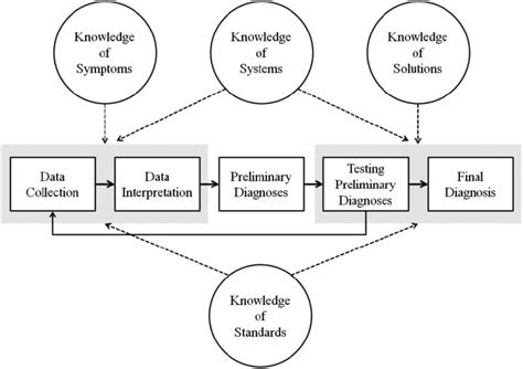 model of an evidence based organizational diagnostic process download scientific diagram