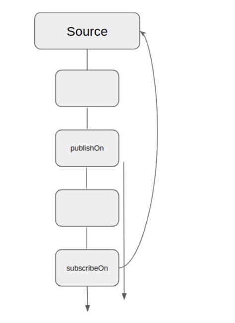 reactive programming basics in java by satyajit nath bhowmik javarevisited medium