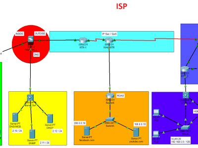 Cisco Packet Tracer Project With Reasonable Price Upwork