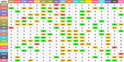 Les Different Type de Pokémon Force et Faiblesses