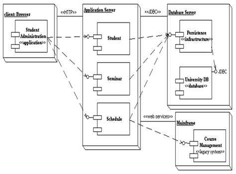 Cara Membuat Deployment Diagram Pada Uml