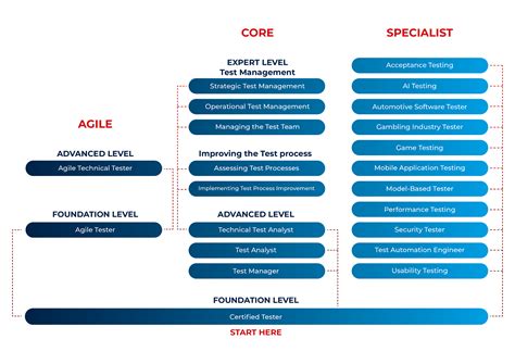 Istqb Certifications And Exams Isqi Group