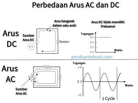 Perbedaan Arus Ac Dan Dc Serta Pengertiannya Panduan Teknisi