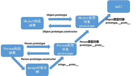 一文秒懂javascript构造函数、实例、原型对象以及原型链 开发技术 亿速云