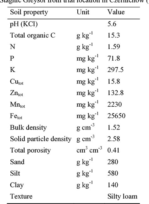 table 1 from the contents of microelements and exogenous amino acids in spring wheat triticum