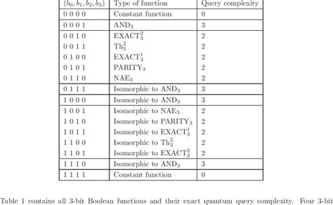 exact quantum query complexity for 3 bit symmetric functions download table