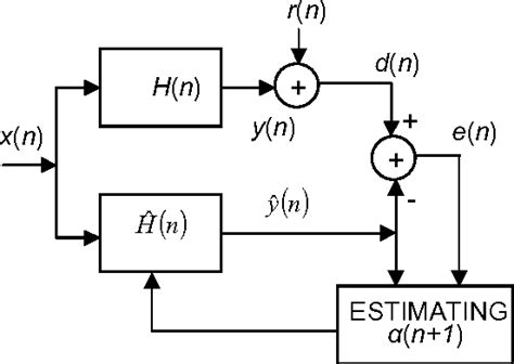figure 1 from vs sc a variable step size nlms algorithm semantic scholar
