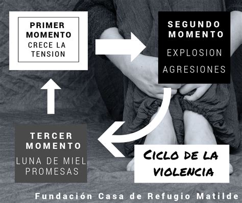 Ciclo de la violencia contra las mujeres Fundación Casa de Refugio