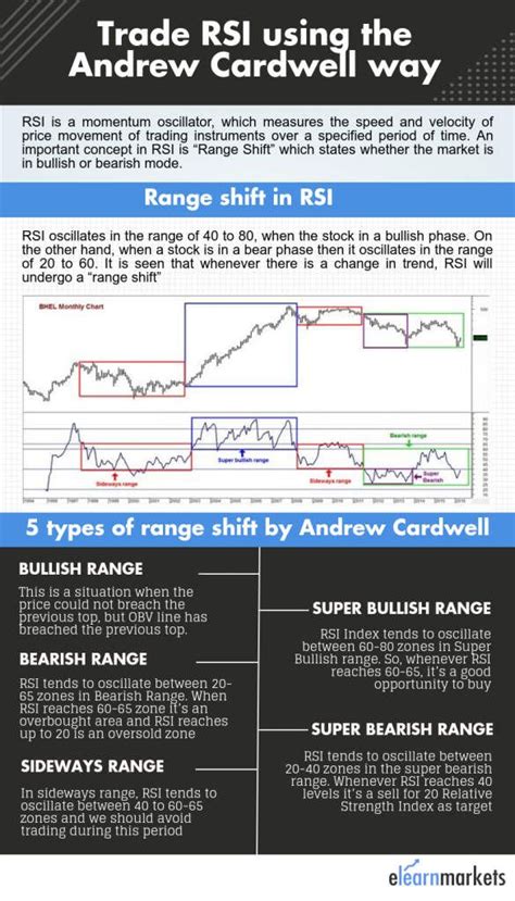 Trade With Powerful Rsi Use Rsi Range Shift Effectively For Trading