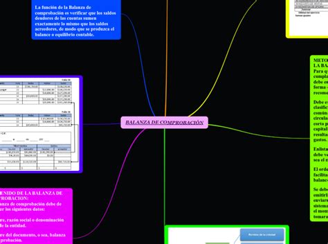 Balanza De Comprobaci N Mind Map