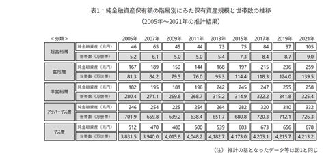 写真 最新日本の富裕層過去最高の約149万世帯に2005年からの資産と世帯数の推移とは 日本の富裕層の割合はピラミッドで確認