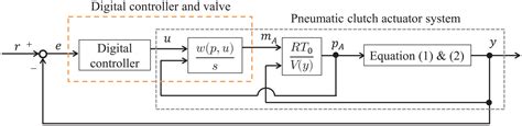 direct tuning of gain scheduled controller for electro pneumatic clutch position control