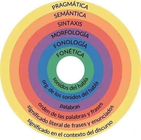 Four Circles With Words In The Middle And One On Each Side That Says