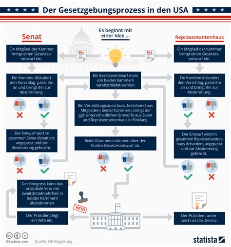 Infografik Der Gesetzgebungsprozess In Den USA Statista