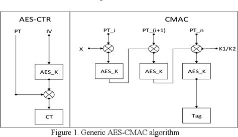 figure 1 from the implementation of aes cmac authenticated encryption algorithm on fpga