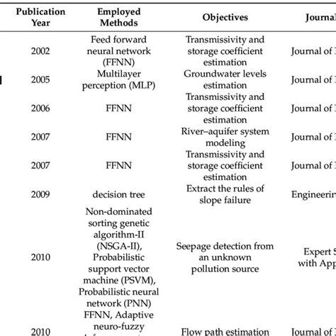 taxonomy of the review soft computing methods in seepage modeling download scientific diagram