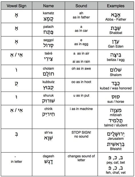 Hebrew Bytes Vowel Sounds Biblical Hebrew Hebrew Language Words