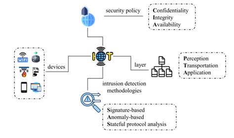 intrusion detection in the iot data streams using concept drift localization