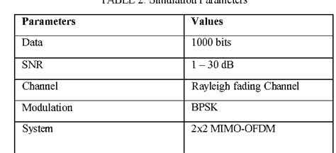 table 2 from error rate performance enhancement using hybrid equalization technique in mimo ofdm