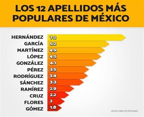 Apellidos Comunes En Mexico Image To U