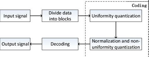 figure 1 from an improved baq encoding and decoding method for improving the quantized snr of