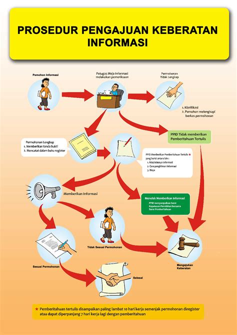 PPID Kabupaten Kuningan ALUR PENGAJUAN KEBERATAN INFORMASI PUBLIK
