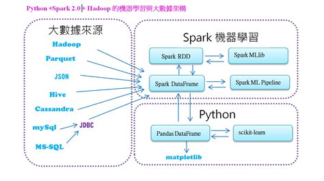 使用python開發spark 2 0 hadoop機器學習與大數據分析 python spark hadoop 機器學習與大數據分析實戰
