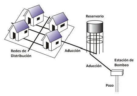 INICIA YA TU Curso Redes de Distribución de Agua ACTUALIZADO