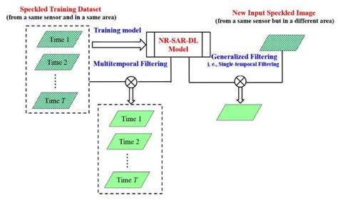 remote sensing free full text sar image despeckling based on block matching and noise