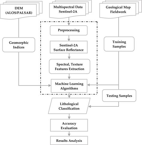overview of the lithological classification process download scientific diagram