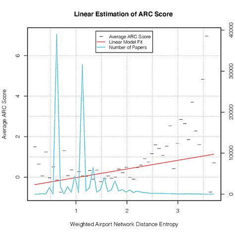 linear estimation of arc score using weighted distance entropy download scientific diagram