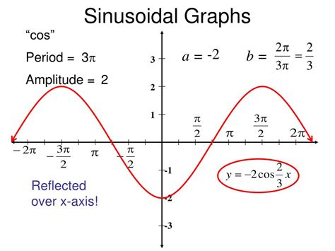 how to find the period of a sinusoidal function from a graph when you graph trigonometric