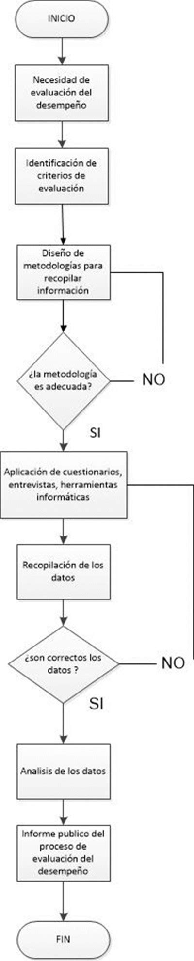 Flujo Para La Mejora Continua Diagramas De Flujo