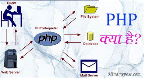 php क्या है और कैसे सीखे what is php programming language in hindi