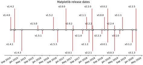creating a timeline with lines dates and text — matplotlib 3 1 3 documentation