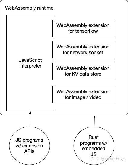 用 wasmedge 在 webassembly 中运行 javascript 知乎