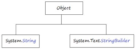 CSharp String StringBuilder