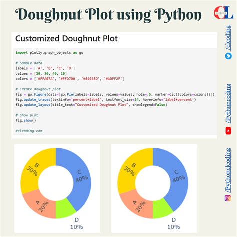 doughnut plot using python ~ computer languages clcoding