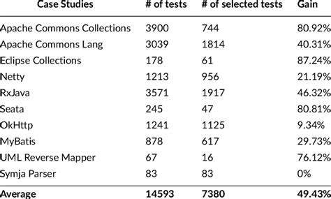 tests minimization gain against the whole test suite download scientific diagram