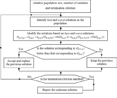 figure 1 from a new multi objective jaya algorithm for optimization of modern machining