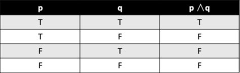 constructing truth tables flashcards quizlet